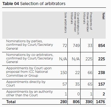 2019 ICC Dispute Resolution Statistics