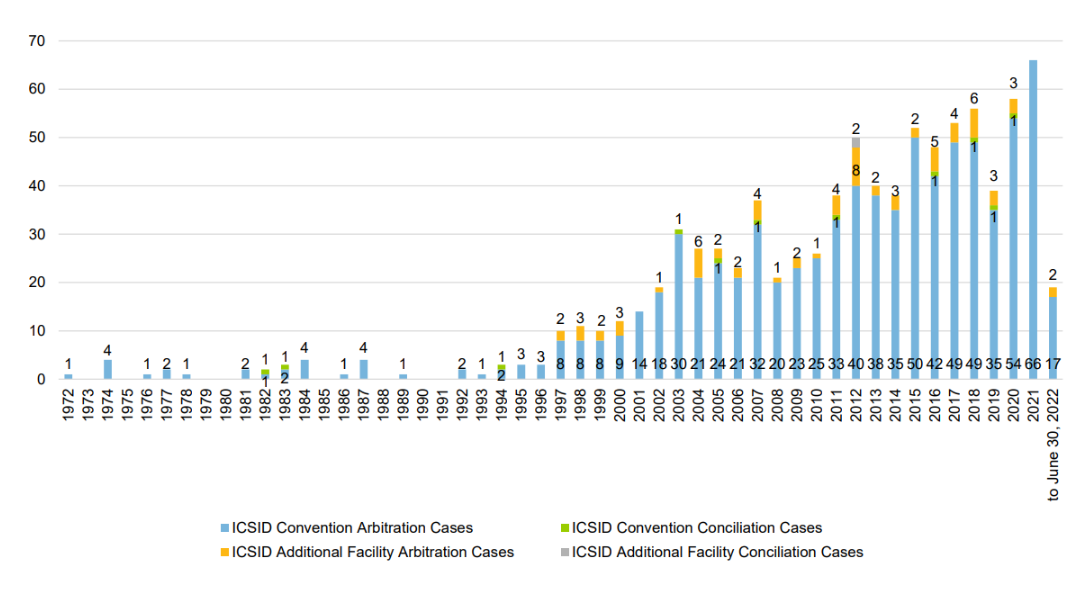ICSID Caseload - Statistics 2022 No. 2