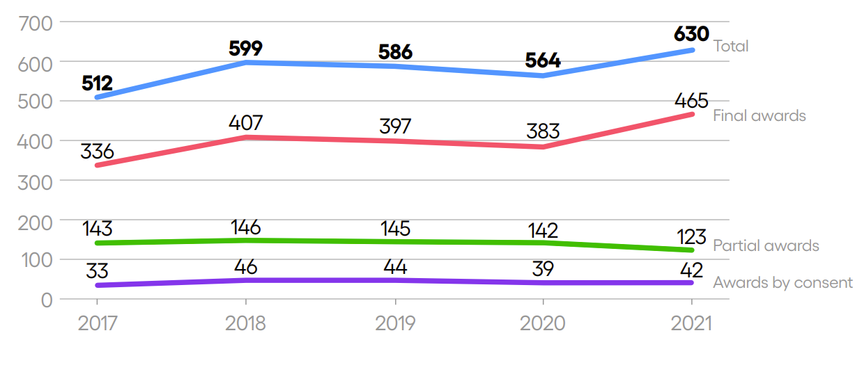 2021 ICC Dispute Resolution Statistics