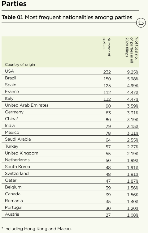 2020 ICC Dispute Resolution Statistics