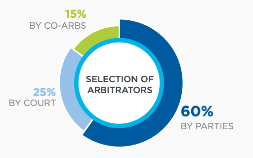 2020 ICC Dispute Resolution Statistics