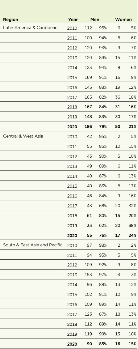 2020 ICC Dispute Resolution Statistics
