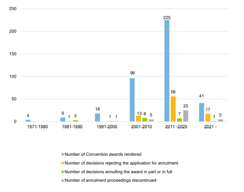 ICSID Caseload - Statistics 2022 No. 2