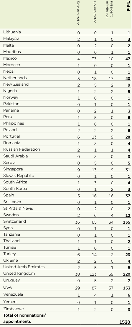 2020 ICC Dispute Resolution Statistics