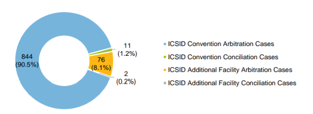 ICSID Caseload - Statistics 2023 No. 2