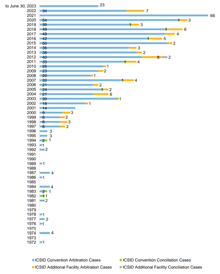 ICSID Caseload - Statistics 2023 No. 2