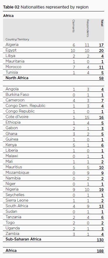 2019 ICC Dispute Resolution Statistics
