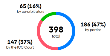 2023 ICC Dispute Resolution Statistics
