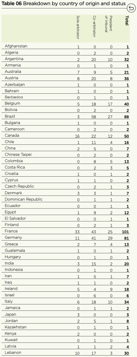 2020 ICC Dispute Resolution Statistics