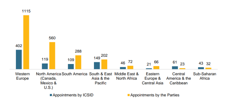 ICSID Caseload - Statistics 2023 No. 2