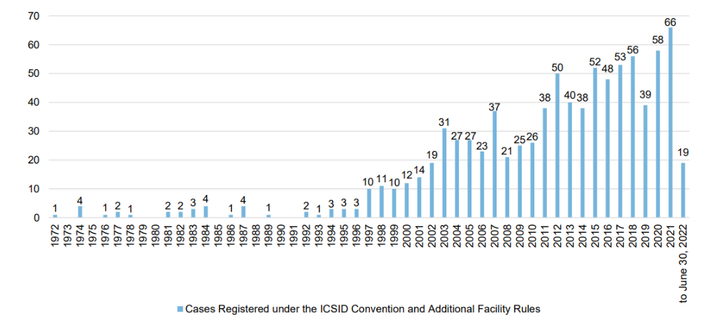 ICSID Caseload - Statistics 2022 No. 2