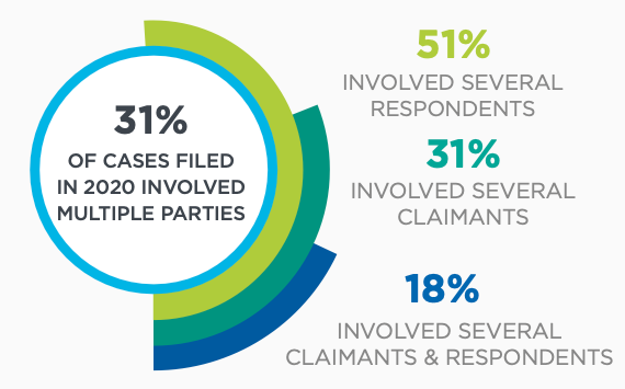 2020 ICC Dispute Resolution Statistics