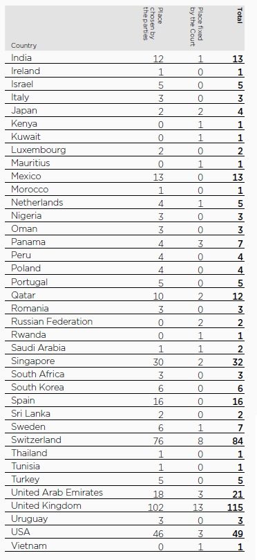 2019 ICC Dispute Resolution Statistics
