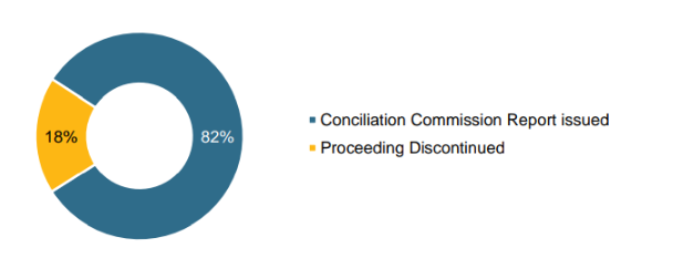 ICSID Caseload - Statistics 2023 No. 2