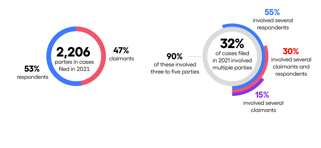 2021 ICC Dispute Resolution Statistics
