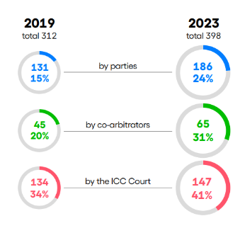 2023 ICC Dispute Resolution Statistics