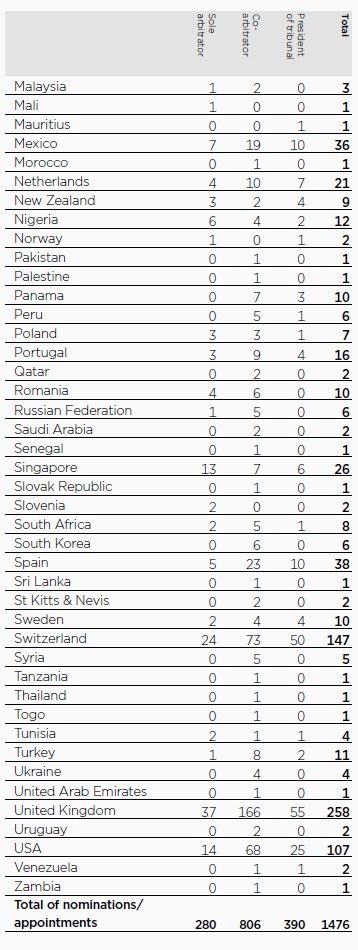 2019 ICC Dispute Resolution Statistics