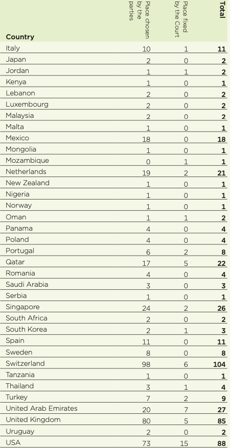 2020 ICC Dispute Resolution Statistics