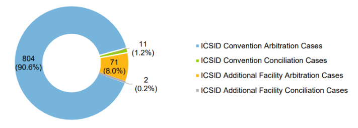 ICSID Caseload - Statistics 2022 No. 2