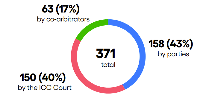 2021 ICC Dispute Resolution Statistics