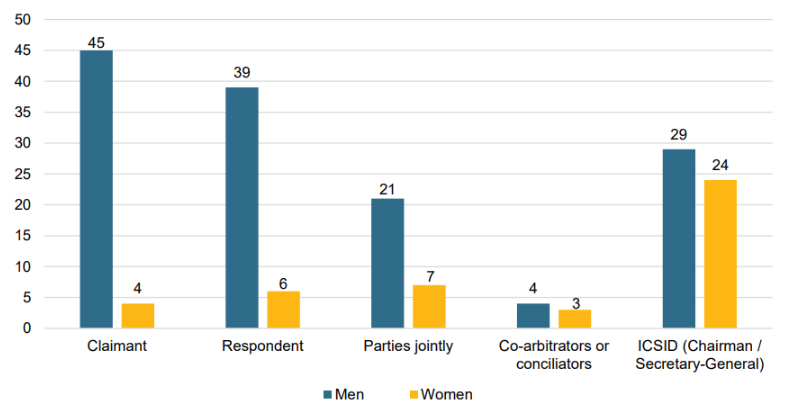 ICSID Caseload - Statistics 2022 No. 2