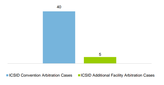 ICSID Caseload - Statistics 2023 No. 2