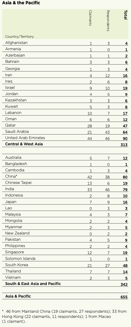 2020 ICC Dispute Resolution Statistics