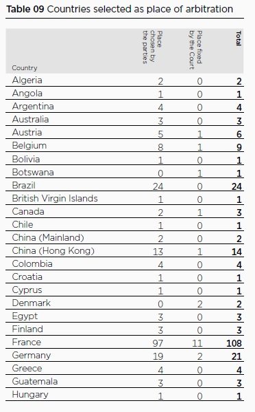 2019 ICC Dispute Resolution Statistics