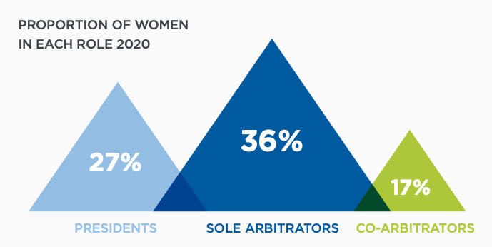 2020 ICC Dispute Resolution Statistics