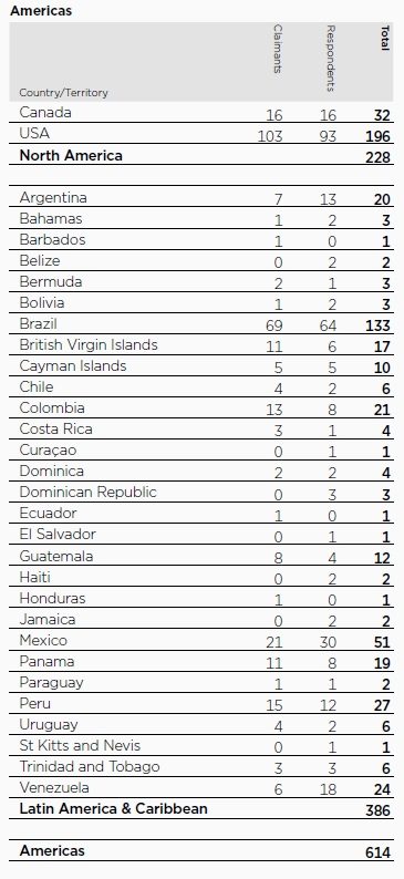2019 ICC Dispute Resolution Statistics