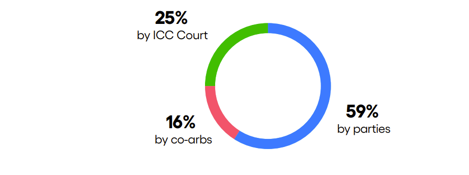 2021 ICC Dispute Resolution Statistics