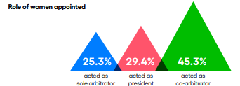 2022 ICC Dispute Resolution Statistics