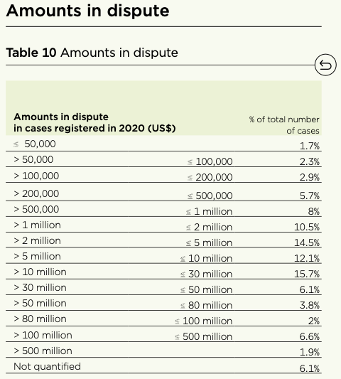 2020 ICC Dispute Resolution Statistics