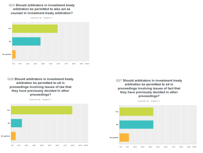 Report of the Subcommittee's Investment Treaty Arbitration survey